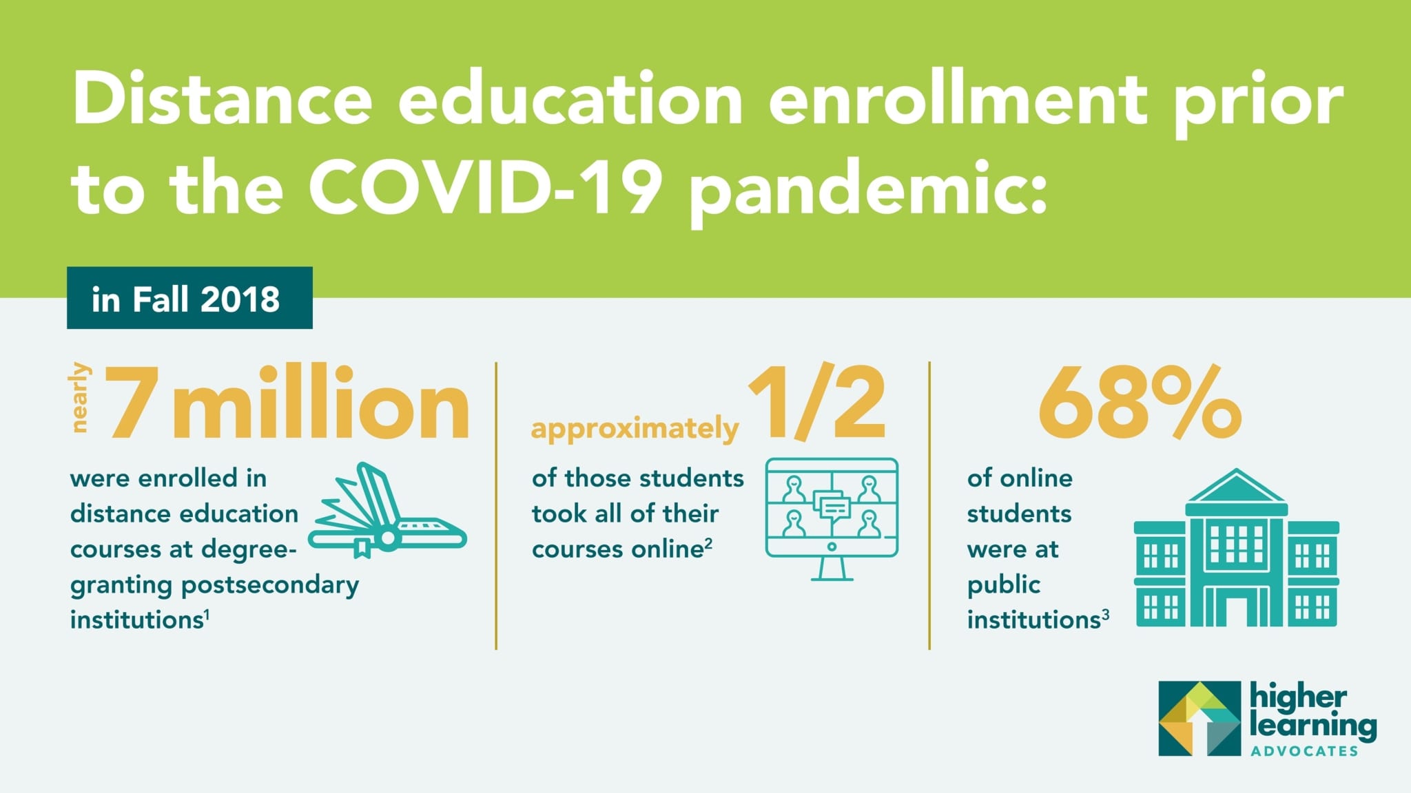 101: Distance Education - Today's Students Coalition